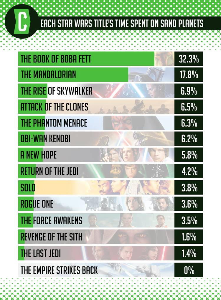 How Much of Star Wars Happens on Desert Planets in the Movies & TV Shows