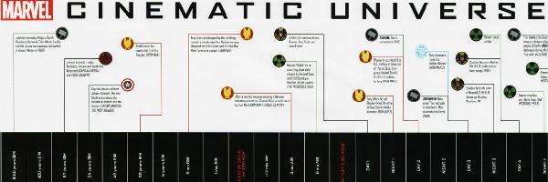 Marvel's AVENGERS Timeline