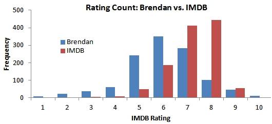 Cinemath: IMDB Ratings Statistics
