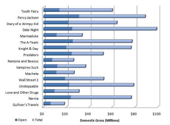 Movie Box Office 2010 Recap