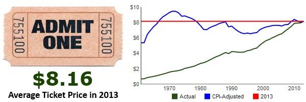 Cinemath: Movie Tickets Cost More Than They Used to, But How Much More?
