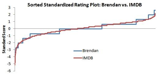 Cinemath: IMDB Ratings Statistics
